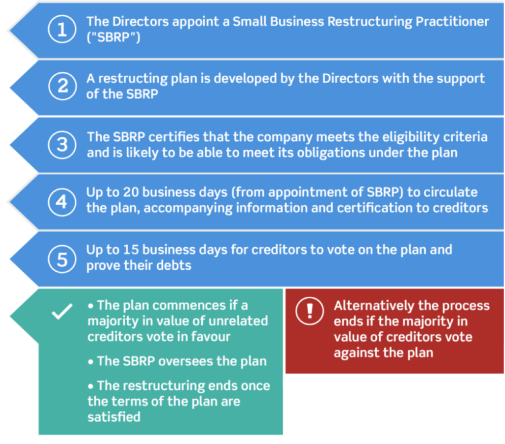 Simplified small business restructuring process - Pilot Partners