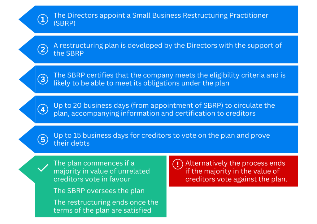 New small businesses restructuring process for your clients from 1 ...