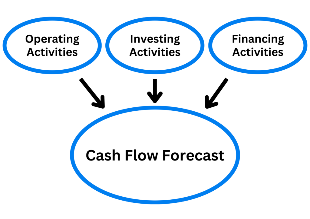 What can a cash flow forecast do for you? - Pilot Partners